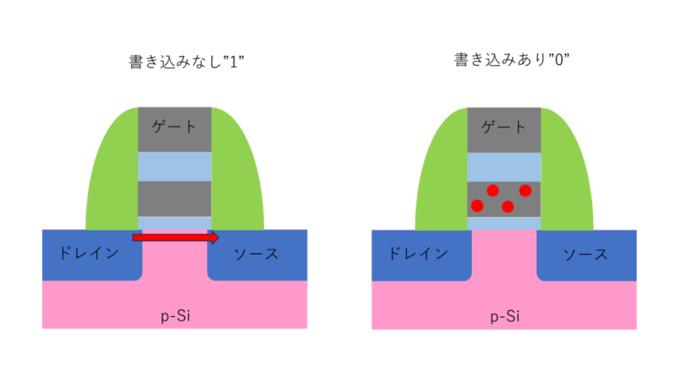 NANDフラッシュメモリの動作原理を解説～二次元NANDフラッシュで基礎的な原理を理解する～ | 東急三崎口の雑記帳