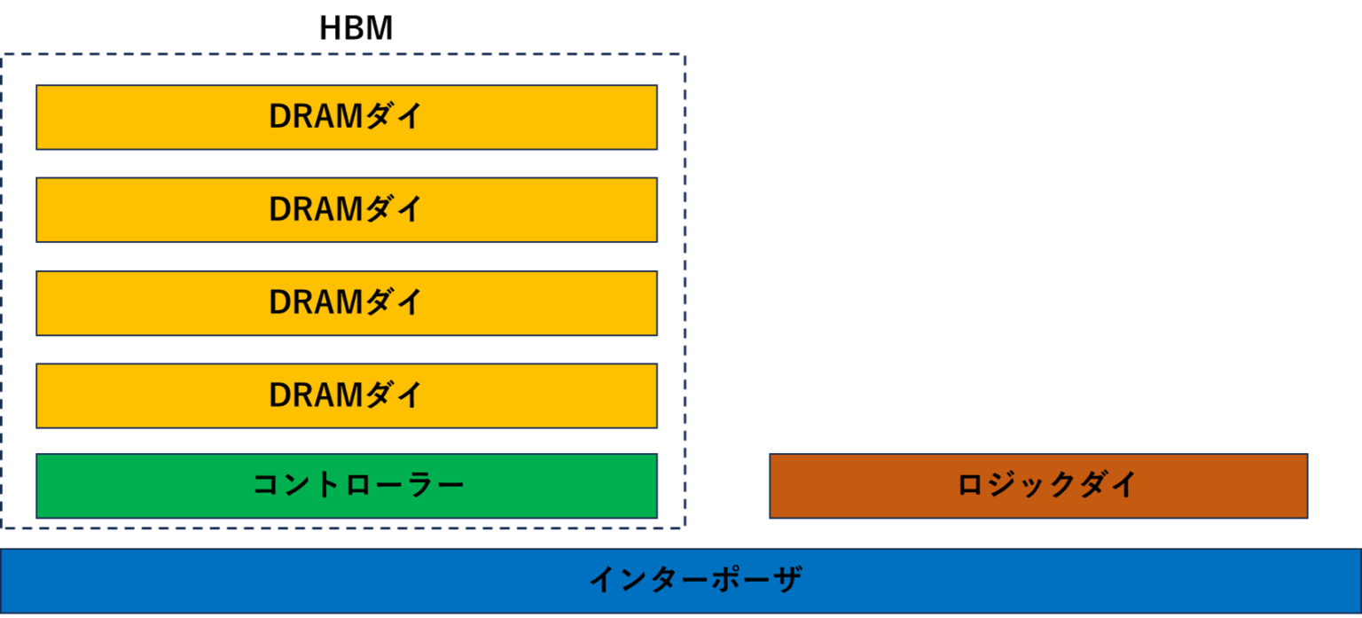 生成AI向けGPUに載っているHBMについて解説 | 東急三崎口の雑記帳